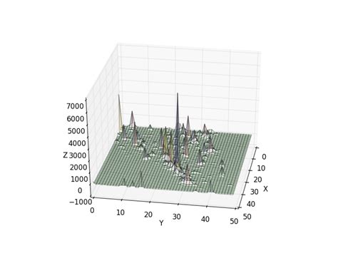 python scipy interpolation is not smoothing my data