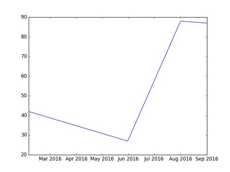 python plotting dates and associated values from a dictionary with