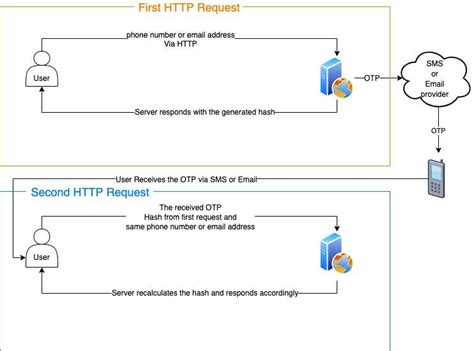 github theanam otp without db database less otp verification using