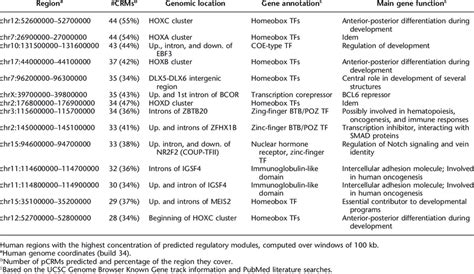 Human Genomic Region Densest In Predicted Crms Download Table