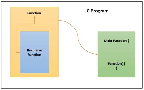 what is recursion in c use my notes
