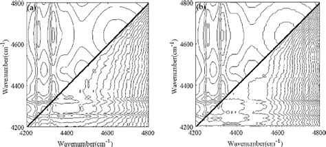 synchronous asynchronous 2d correlation spectra of pure milk a and