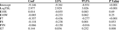 Summary Of Length Weight Relationships Per Management Box Sampled