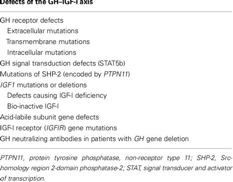 Table 1 From Genetic Defects In The Growth Hormone Igf I Axis Causing
