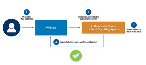 understanding user authentication 3 basics you should know — tenth