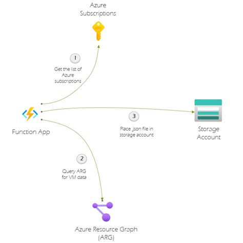 automate retrieving azure vm data using azure resource