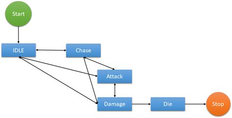 finite state machine using c delegates in unity faramira