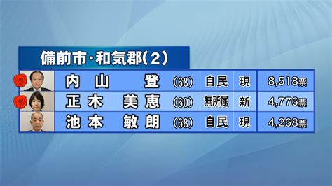 岡山県議選 9選挙区で38人当選 得票数と当選者の顔ぶれ Ksbニュース Ksb瀬戸内海放送
