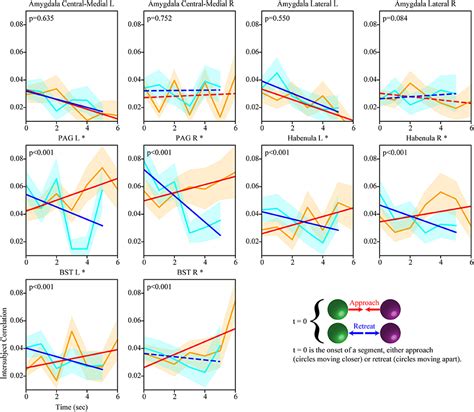 Frontiers Dynamics Of Intersubject Brain Networks During Anxious