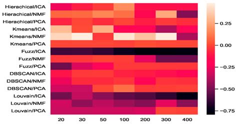 Ijms Free Full Text Dimension Reduction And Clustering Models For
