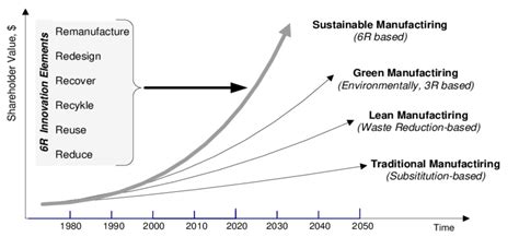 Sustainable Manufacturing Adopted From [16] Download Scientific Diagram