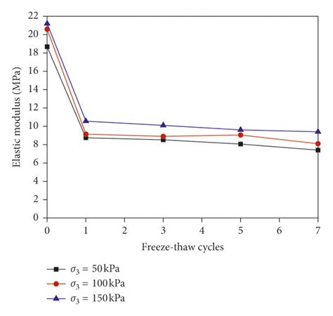 Variation Of Elastic Modulus With The Number Of Freeze Thaw Cycles A