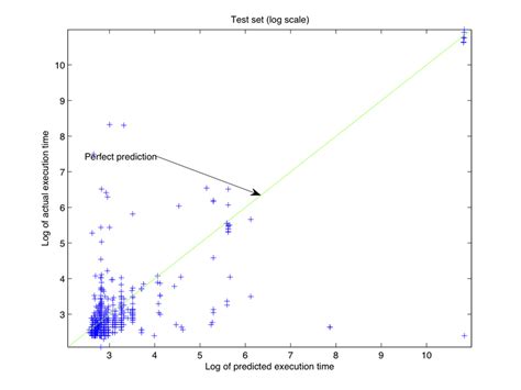 log scale plotting of predicted vs actual execution times for the test
