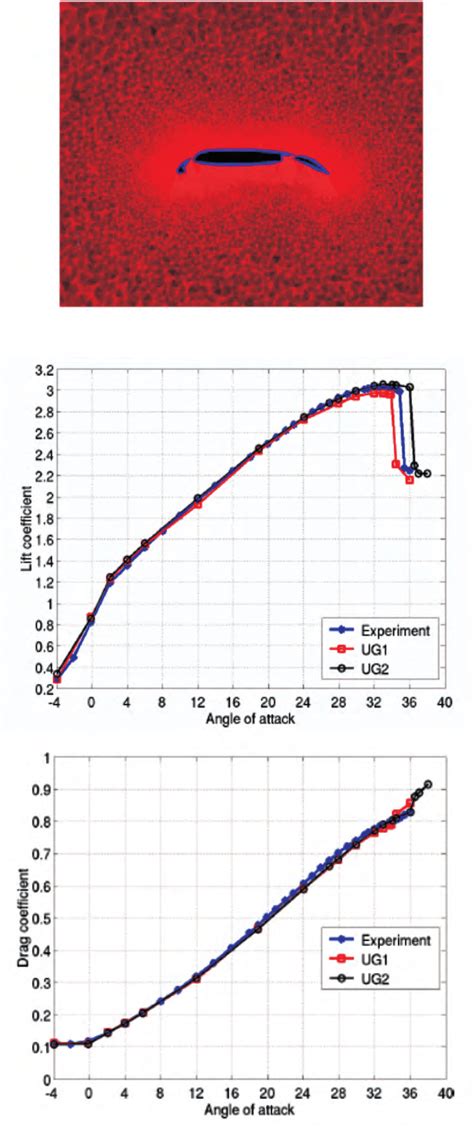 Comparison Of Computational And Experimental Values Of Lift And Drag