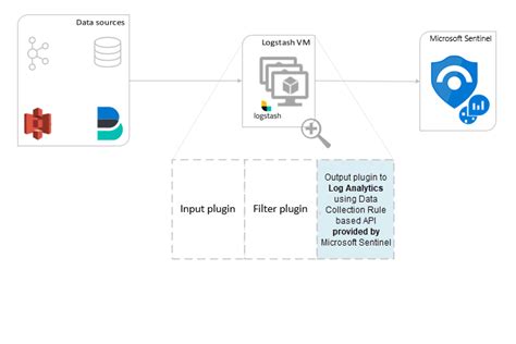 use logstash to stream logs with pipeline transformations via dcr based