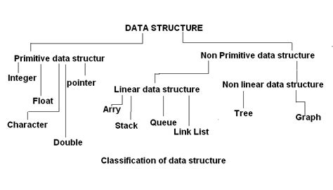 key to data structure