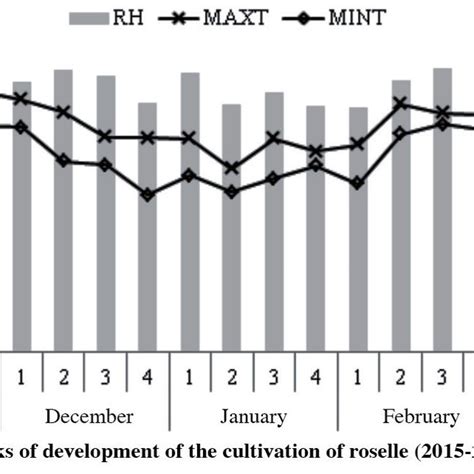 Weekly Average Of Relative Humidity Rh And Maximum Maxt And Minimum