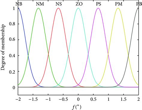 membership functions for í µí± download scientific diagram