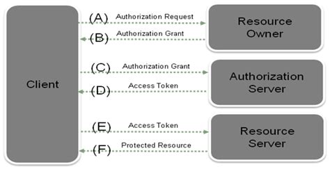 using oauth with services gatekeeper