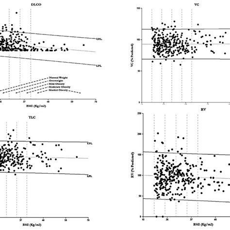 the polynomial regressions for frc left and erv right the r2