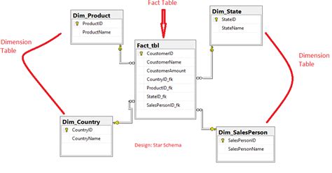 fact table and dimension table fact table by pooja patil medium