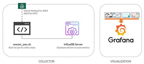 [new] grafana dashboard for veeam backup for aws v3 veeam community