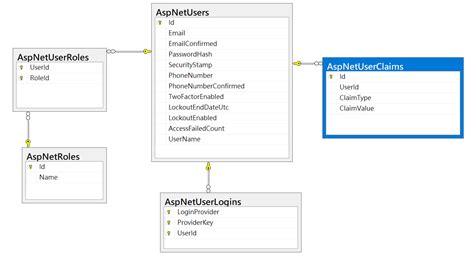 implements asp identity with sql scripts