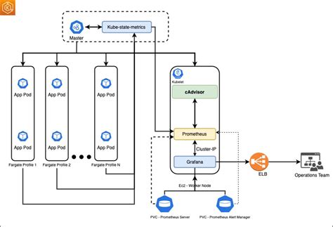 monitoring amazon eks on aws fargate using prometheus and grafana