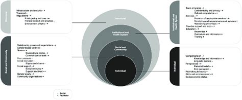 Socio Ecological Framework Showing Barriers And Facilitators For The