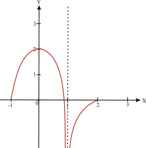solved a sketch the graph of a function on [ 1 2] that