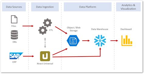 integrating sap data into a snowflake data warehouse theobald