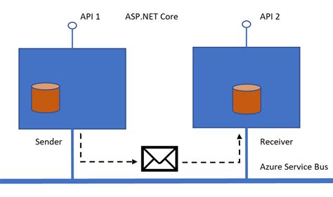 using an asp core ihostedservice to run azure service bus
