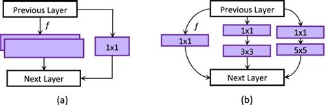 Illustration Of A Residual Block And B Inception Block Download