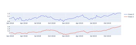 [solved] how to create subplots in plotly express pandas python