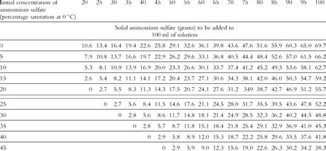 1 Final Concentration Of Ammonium Sulfate Percentage Saturation At 0