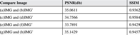 Comparison Of Psnr Db And Ssim Values Of Img And Imgimage Download