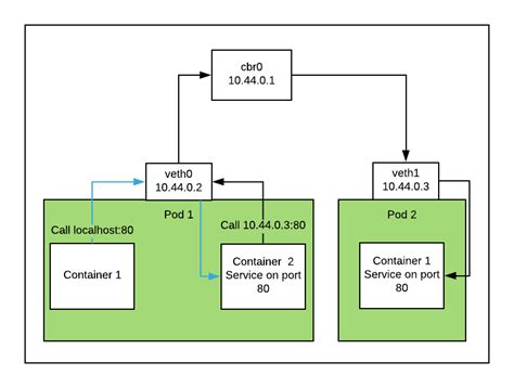 how kubernetes networking works under the hood
