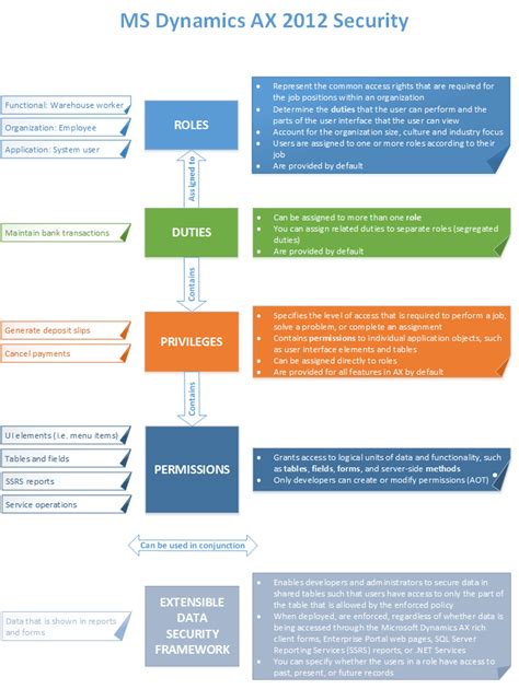 microsoft dynamics ax 2012 role based security summary microsoft