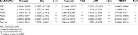 Average Mean Square Error And Mean Absolute Error Values Results In