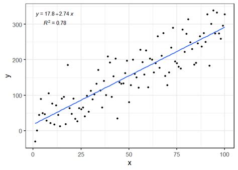 r adding regression line equation and r2 on separate lines graph