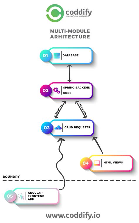 spring boot multi module architecture and angular frontend