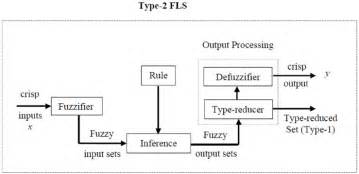 basic structure of t2 fuzzy inference system download scientific diagram