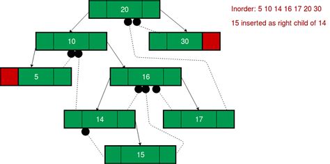 threaded binary tree insertion geeksforgeeks