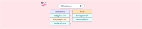 how to use regex in sql scaler topics