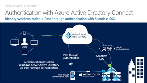 microsoft azure ad on twitter introducing azuread pass through