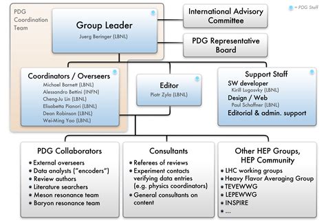 particle data group about pdg