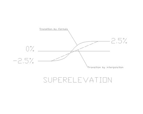 solved smooth superelevation transition gradient autodesk community