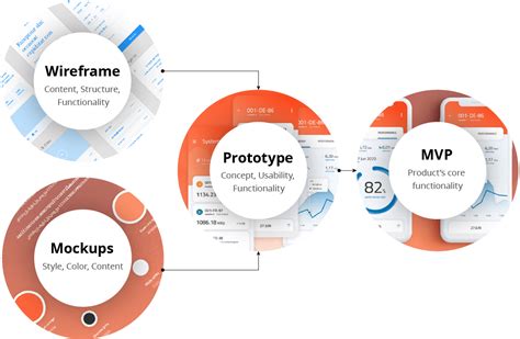 mockup vs prototype vs mvp — what s the difference blog future