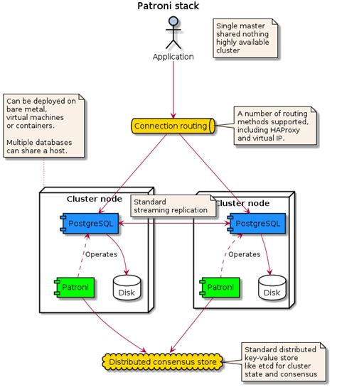 how we built our postgresql cluster in a box using patroni