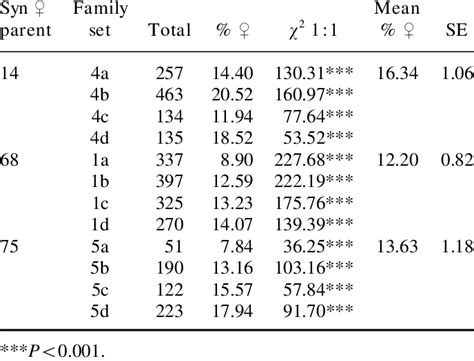 Sex Ratios In Three F 2 Progenies Of Aedes Aegypti Derived From